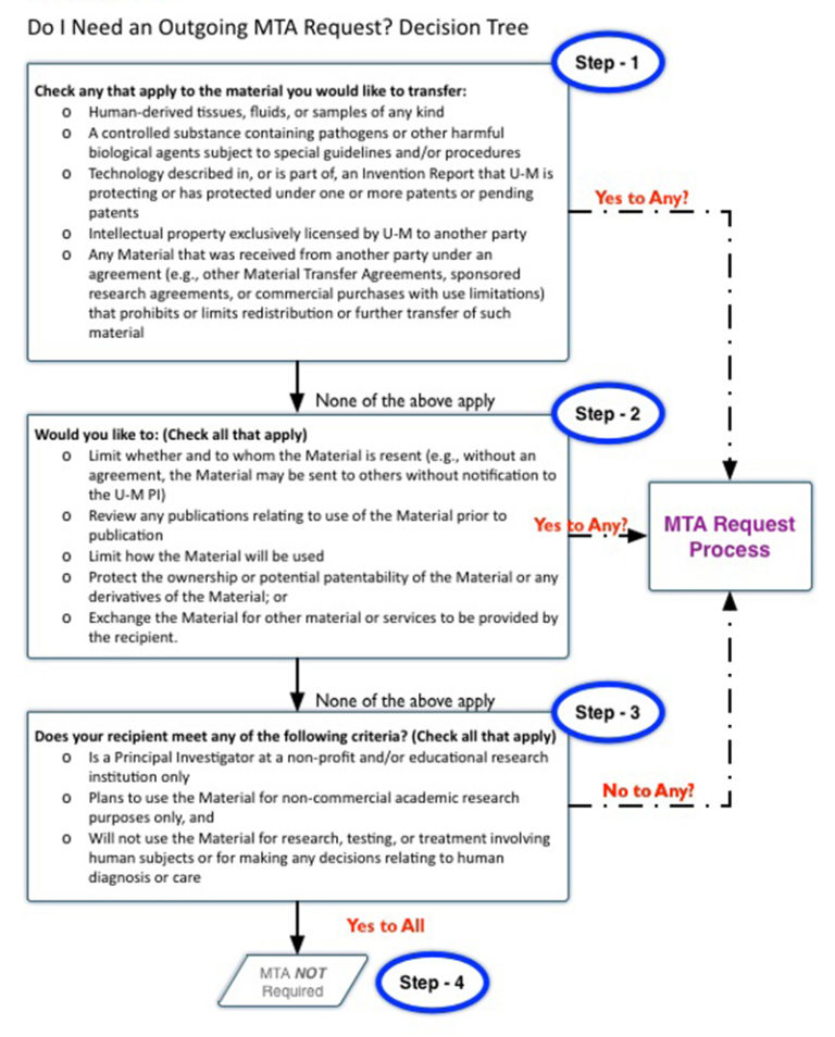 Material Transfer Agreement - Outgoing - UM - Innovation Partnerships